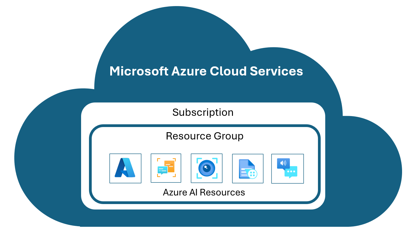 Fundamentals of Azure AI Services: Powering Intelligent Solutions ...
