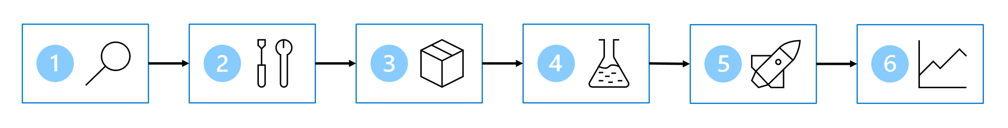 How To Design An Efficient Machine Learning Model Training Solution